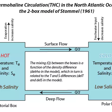 Unit 8: Thermohaline Circulation