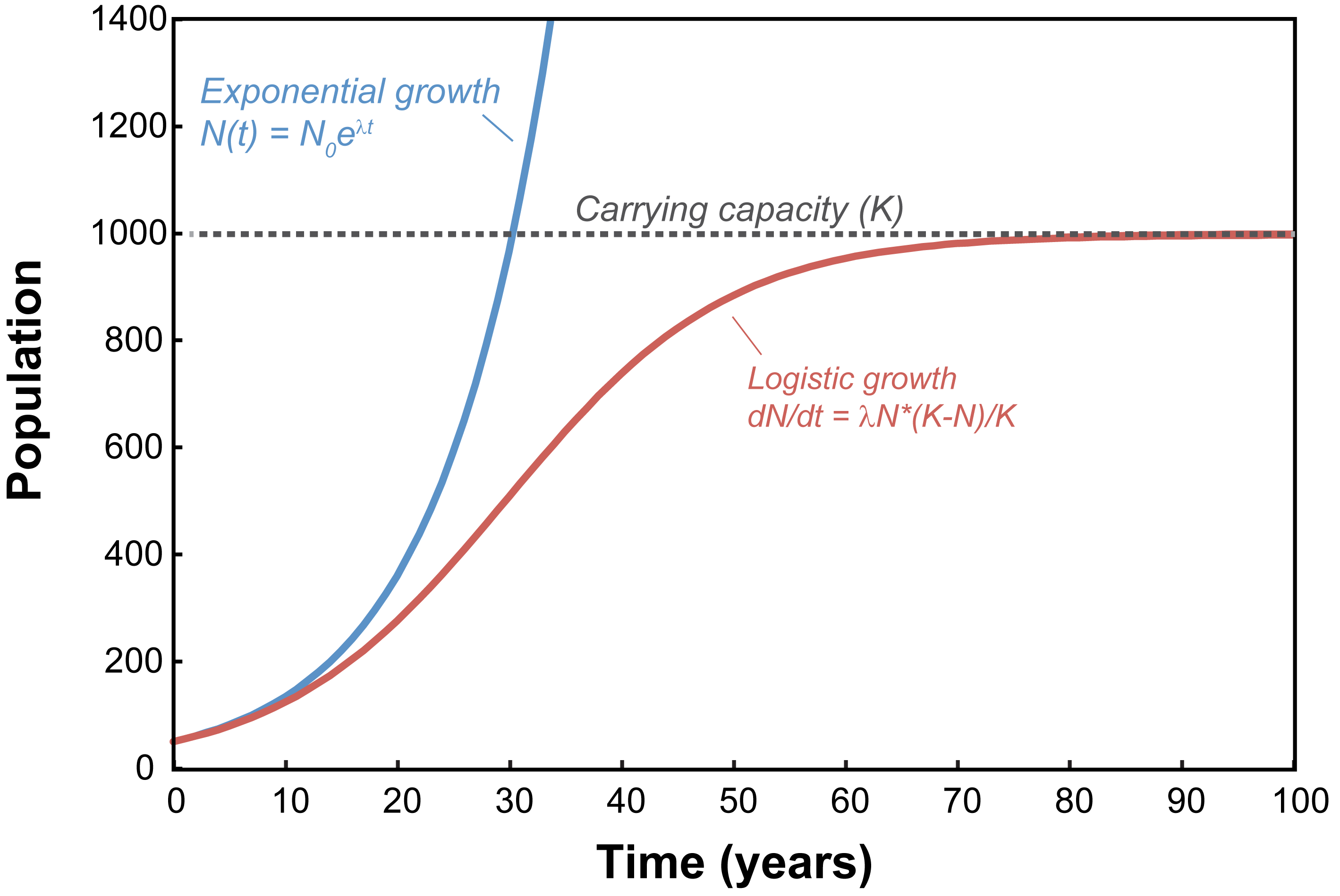 Exponential Growth Ecology