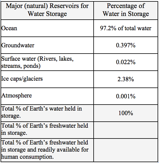 Water Table Diagram Worksheet