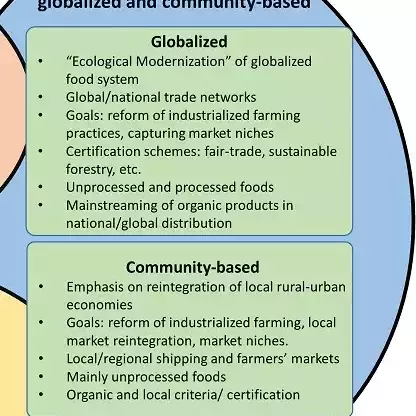 Alternative Food Systems: Global and Local Variants