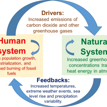 Climate Change in the Coupled Human-Natural System