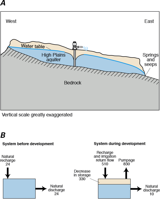 Aquifer Diagram To Label