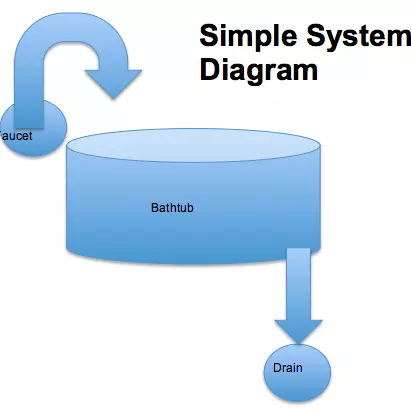 Systems Thinking and the Hydrologic Cycle
