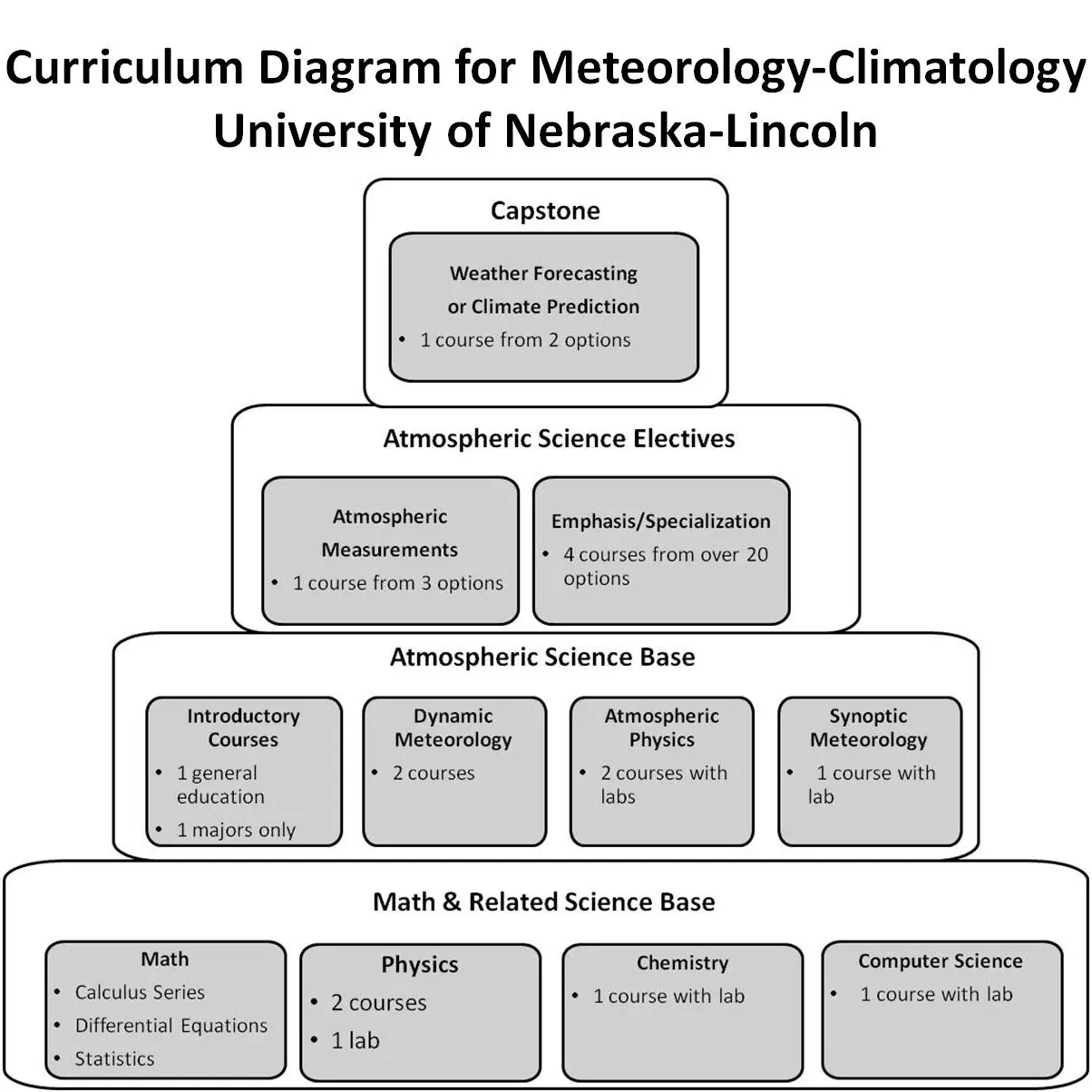meteorology courses