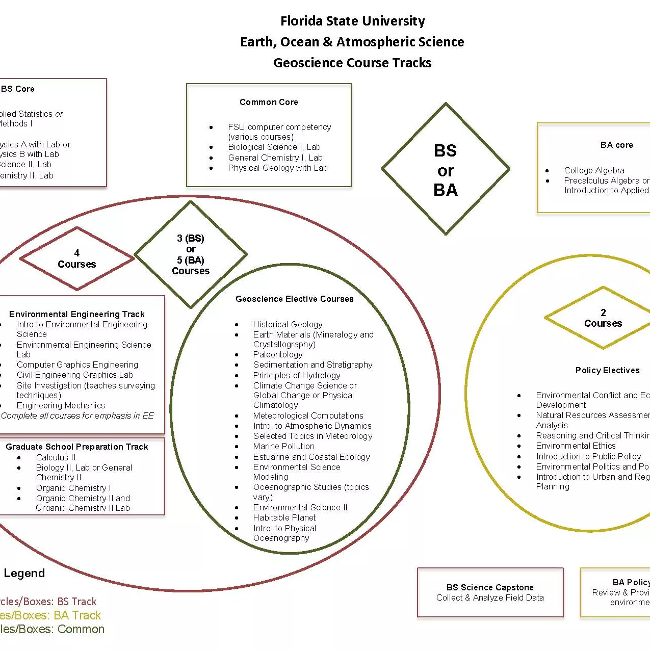 Environmental Science at Florida State University