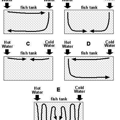 ConcepTest: Hot/Cold Water Circulation