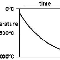 ConcepTest: Rock Cycle Temperature Profile #2