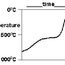 ConcepTest: Rock Cycle Temperature Profile #3