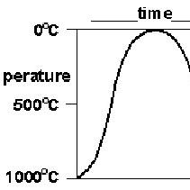 ConcepTest: Rock Cycle Temperature Profile #5