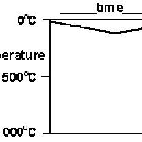 ConcepTest: Rock Cycle Temperature Profile #6
