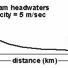 ConcepTest: Stream Profile #2