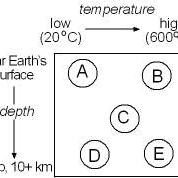 ConcepTest: Temperature and Depth of Rock Formation #1