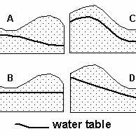 ConcepTest: Topography and Water Table
