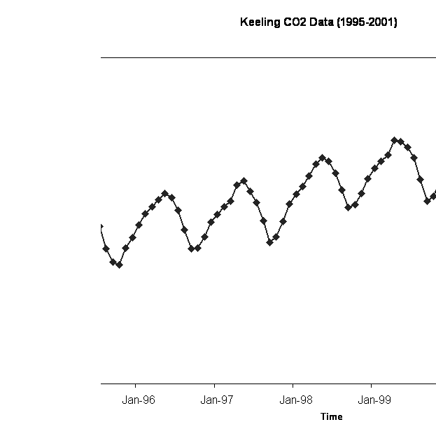 Carbon Dioxide Exercise