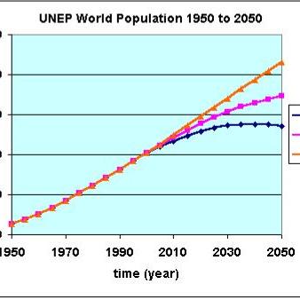 World Population Activity II: Excel