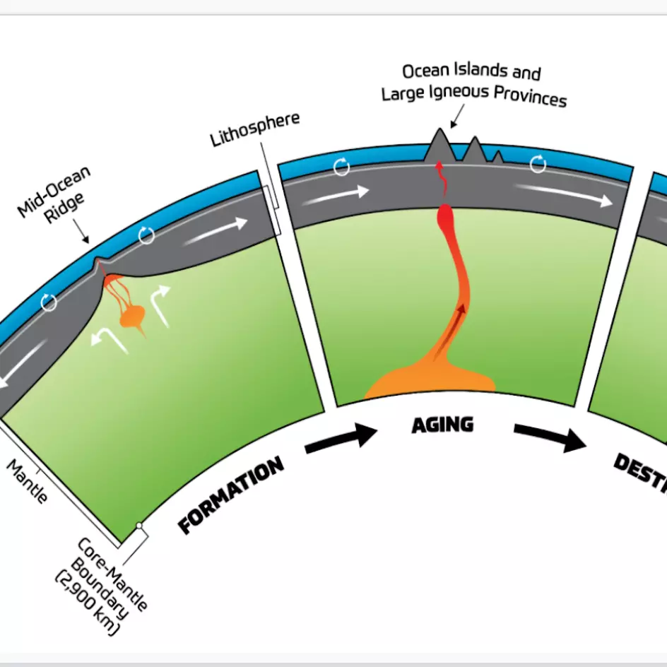 Tectonic Plates Life Cycle Drag and Drop