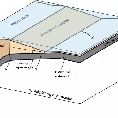 Accretionary vs. erosive subduction margins
