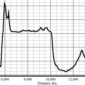 Profiling Earth's Surface using GeoMapApp