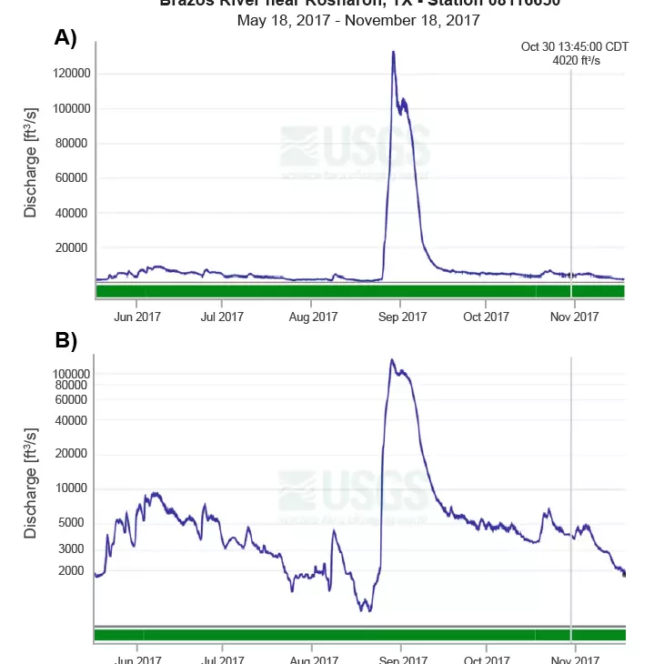 Log-log Plots