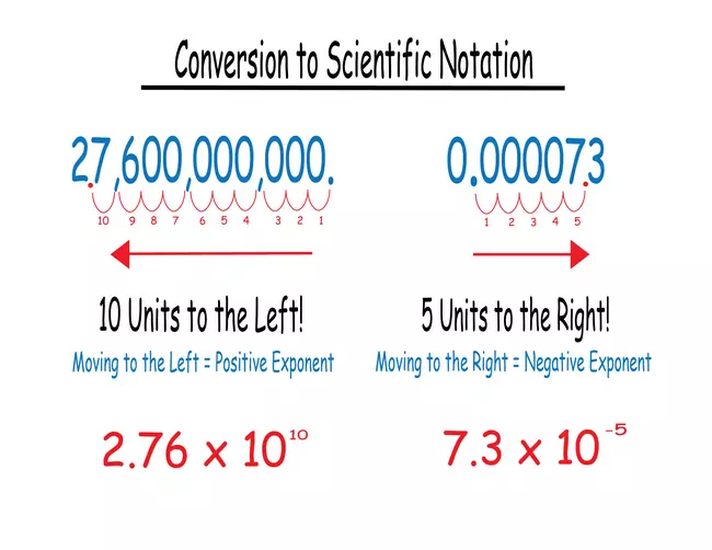 Conversion To Scientific Notation
