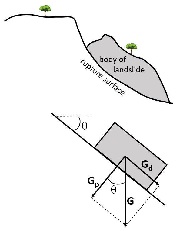 Landslides Diagram