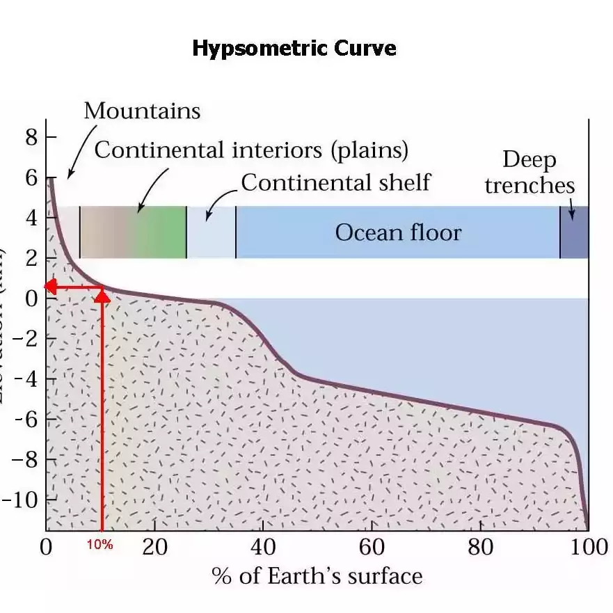 How Do I Read the Hypsometric Curve? Reading a Cumulative Percent Graph