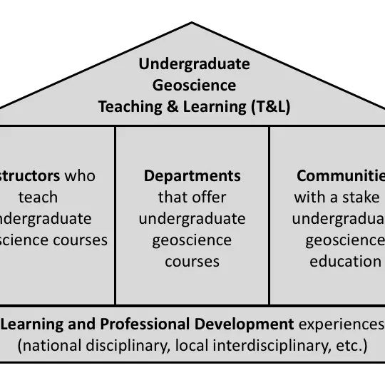 Research on Institutional Change and Professional Development