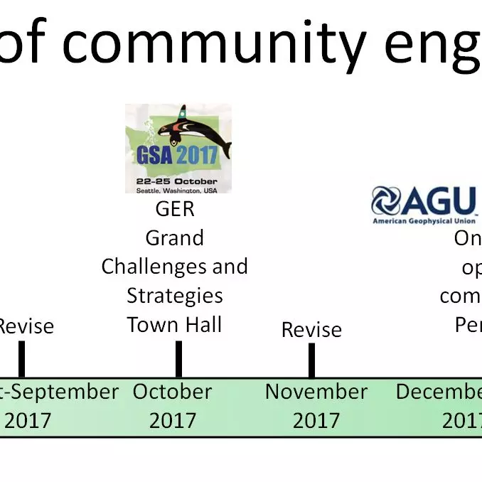 Process Used to Develop the GER Framework