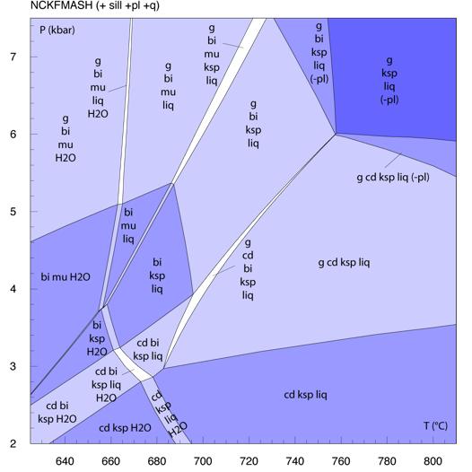 THERMOCALC: P-T Pseudosections
