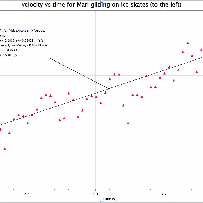 Measuring the coefficient of friction of a skater on ice