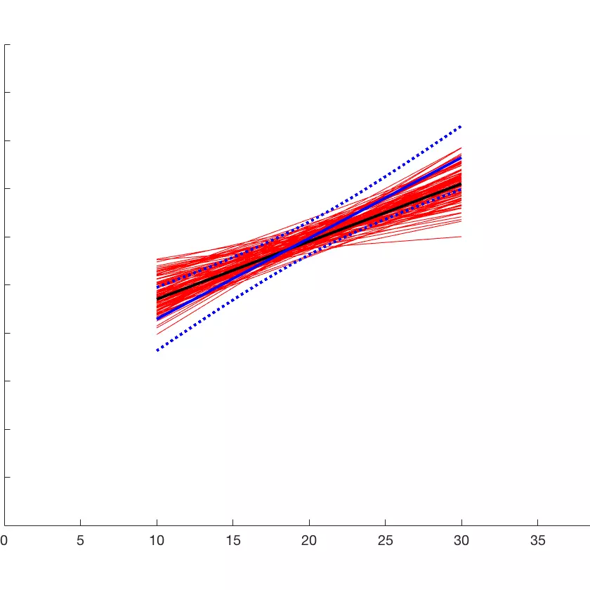 Using Regression Models to make Predictions