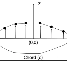 Optimal Wing Profile Design