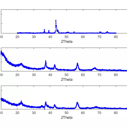 Data Visualization and Phase Identification through Stacked Plots