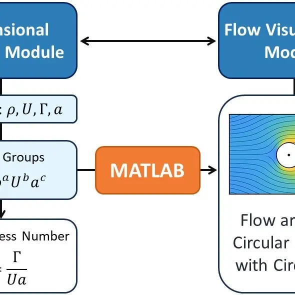 Dimensional Analysis and Flow Visualization Using MATLAB