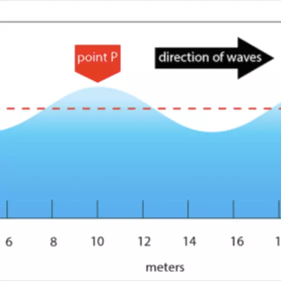 Unit 2.1: Why are waves created and what is the point of them?