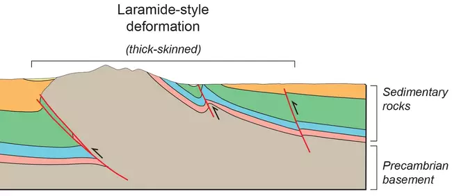 USGS cross section of typical Laramide structure.